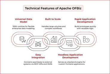 What is Apache OFBiz®?